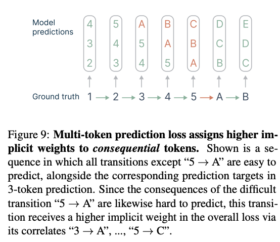 Better & Faster Large Language Models via Multi-token Prediction | Clio AI Insights